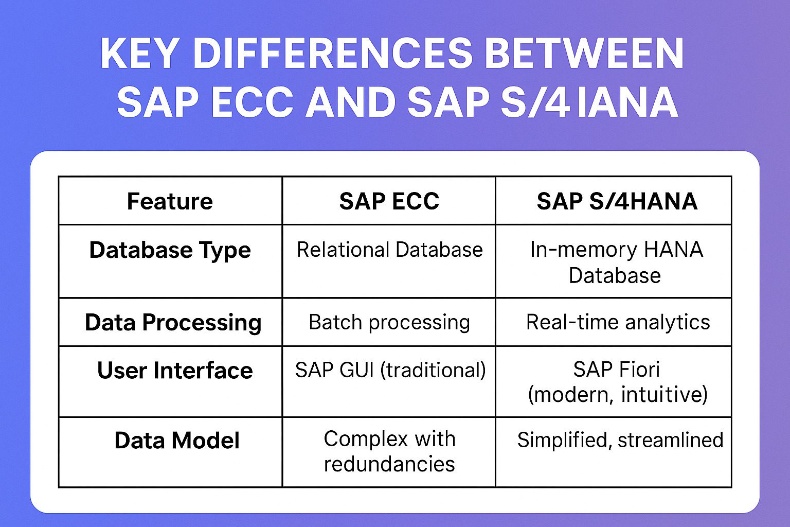Modernize SAP With ECC To S/4HANA Migration | Prolifics