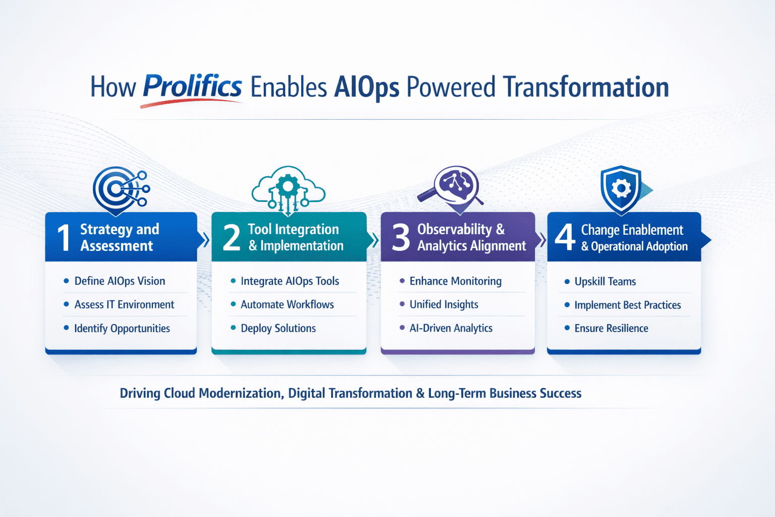 AIOps For IT Operations 2026 | Prolifics