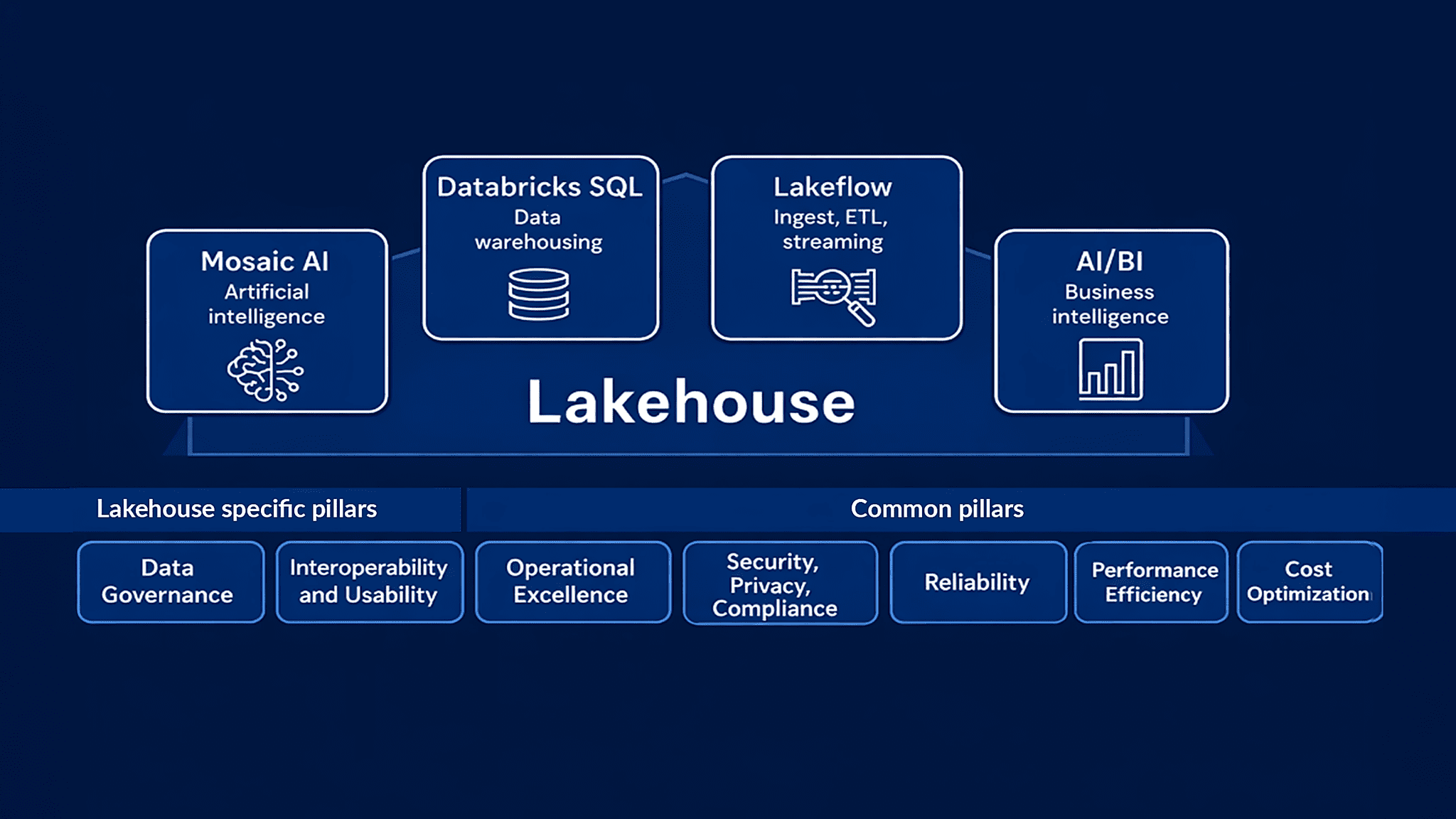 Databricks Lakehouse Benefits Transform AI Analytics Fast | Prolifics