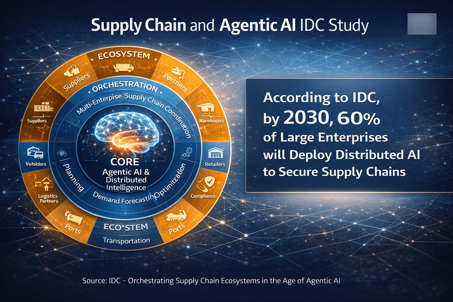 Agentic AI In Supply Chain: 7 Trends For 2026 | Prolifics