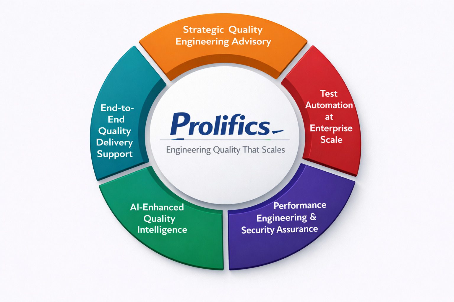Enterprise Quality Engineering Services | Prolifics